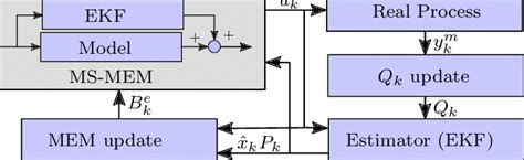 Multi Stage Nmpc With Model Error Model Implementation Download
