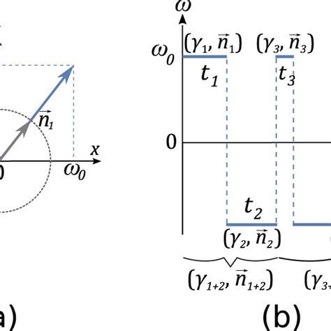 A Two Rotation Axes Involved In A Regular Control B Example Of A Download Scientific