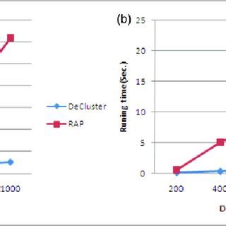 The Running Time Comparison Between Two Algorithms Under Different
