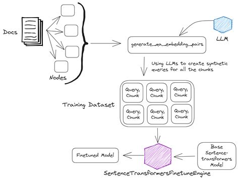 Llamaindex Embedding Finetuning Clusteredbytes