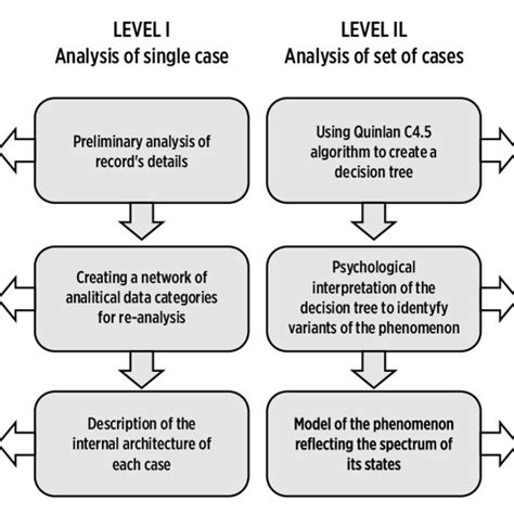 A Section Of The Decision Tree Representing Variant 5 Of The Phenomenon