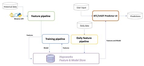 It Is An I Nteractive Ml System With A Gradio Ui And The Data Source Is The Binance Api The