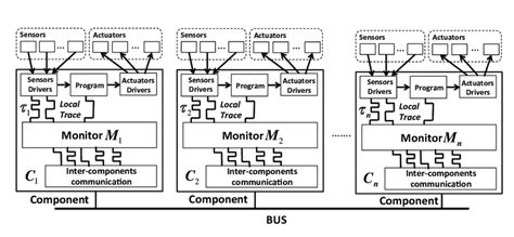 Decentralized Monitoring Setting For A Distributed Embedded Systems
