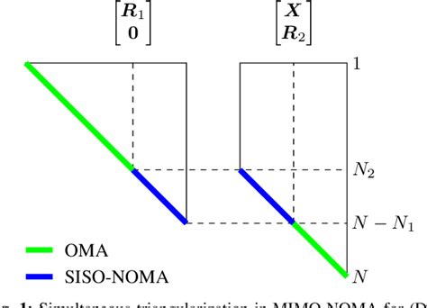 Figure 1 From Precoder Design For Two User Uplink Mimo Noma With Simultaneous Triangularization
