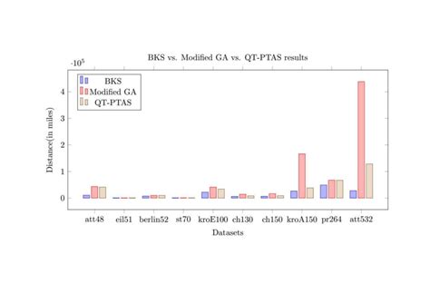 Ict Projects Fast Approximation Of Euclidean Tsp