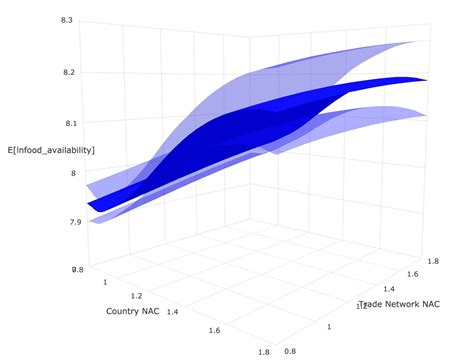 Causal Inference On Networks Under Continuous Treatment Interference