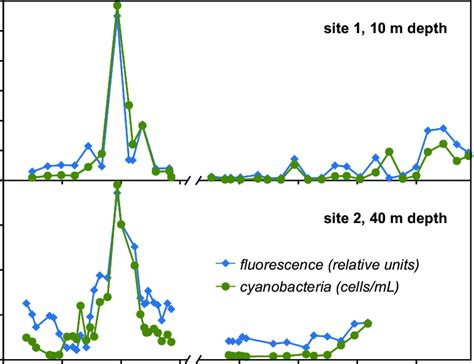 3 S Easonal Dynamics Of Phycocyanin Fluorescence F590 And