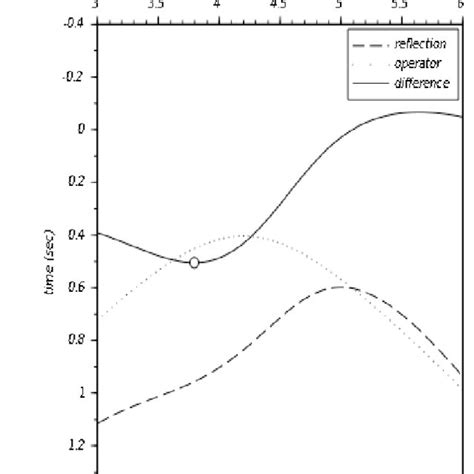 Reflection Traveltime Curve For A Source At 45 Km Operator Traveltime Download Scientific