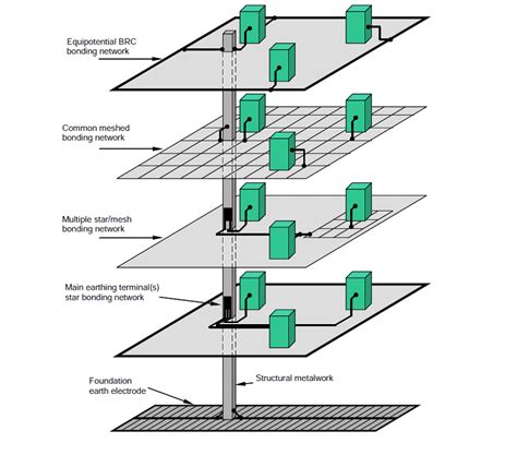 What Is An Equipotential Bonding Meaning Requirements Examples