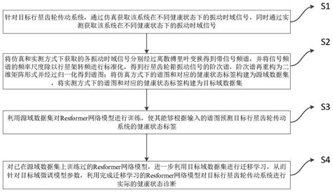 一种基于迁移学习网络的故障诊断方法
