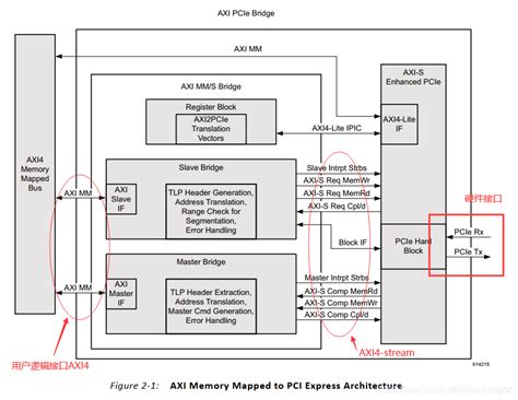 Axi Memory Mapped To Pci Express 理解及仿真 Csdn博客