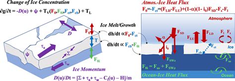 Schematic And Equations Of Energy Transfers Affecting Sea Ice Dynamic