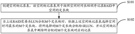 Storage Space Allocation Method And Device Eureka Patsnap