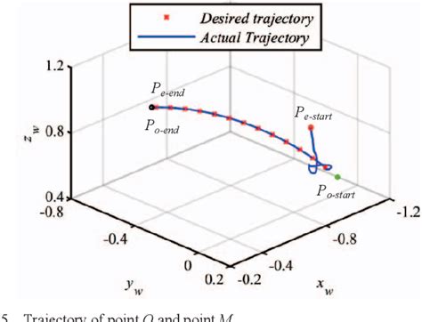 Figure 5 From Visual Servo Control Of Omnidirectional Mobile