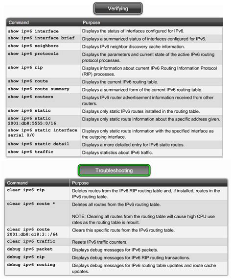 SC Labs Networking Notes CCNA R S CCNA Sec CCNP R S VMWare Ex Chapter IP Addressing