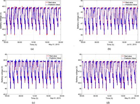 Figure 12 From Data Driven In Orbit Current And Voltage Prediction Using Bi Lstm For Leo