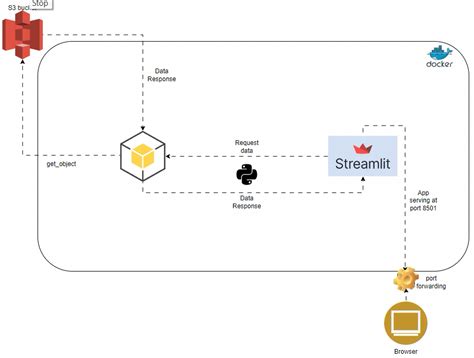 How To Build A No Code Data Analytics App On Streamlit Jay Reddy Posted On The Topic Linkedin