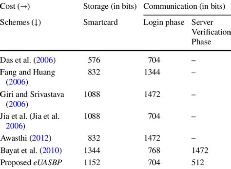 Communication And Storage Cost Of Authentication Schemes With EUASBP