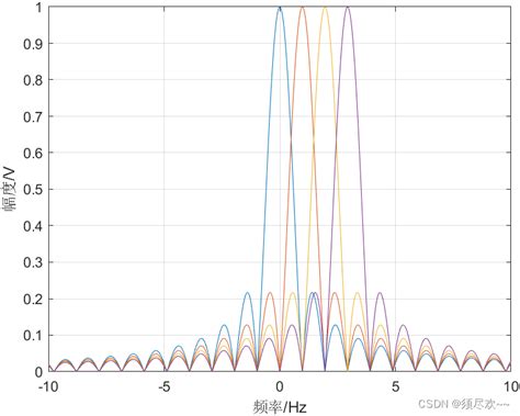 Ofdm原理及matlab仿真 Csdn博客