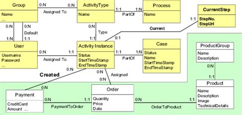 Data Model Incorporating Workflow Concepts And Exception Handling