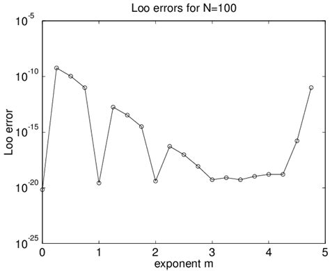 maximum pointwise error l∞ norm error in truncating the chebyshev download scientific diagram