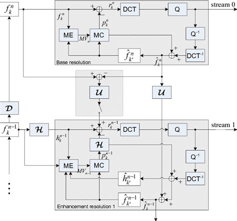 Encoding Process With Open Loop In Scale Prediction Download
