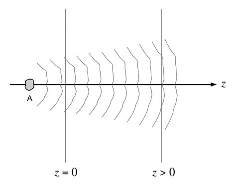 Free Space Propagation Of X Ray Waves Image Adapted From Paganin 2006 Download Scientific