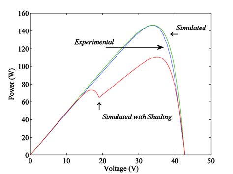 Simulated And The Experimental P V Curves Without Shading And Simulated