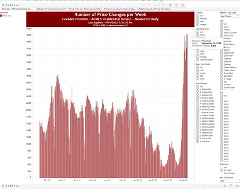 Arizona Real Estate Update 882022 Jeremy Whittakerjeremy Whittaker