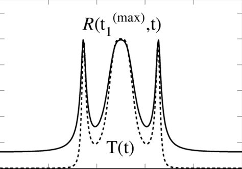 The Correlation Coefficient R T Max 1 Download Scientific Diagram