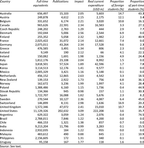 4 data on outputs inputs and controls averages over 2000 to 2002