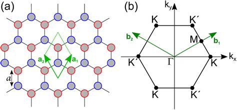 A Honeycomb Lattice Structure Of Graphene With Unit Vectors A→1 And
