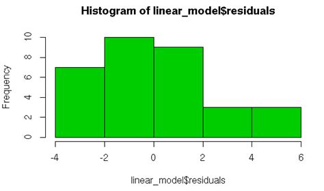 To Implement Multiple Linear Regression Using R S Logix