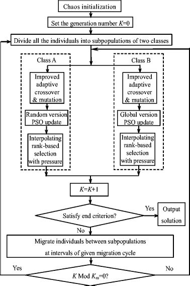 Flow Chart Of The Presented Swarm Based Intelligent Optimization