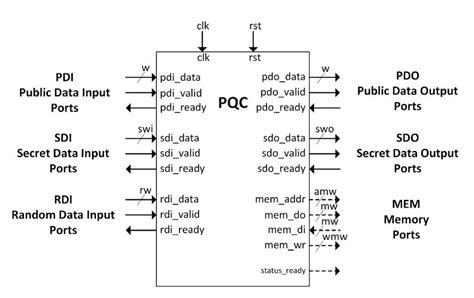 The Pqc Hardware Api Used In This Paper Download Scientific Diagram