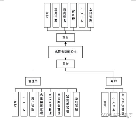 java php node js python志愿者招募系统【2024年毕设】 csdn博客