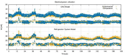 Cru Electrical Power Utilization Comparison Between Monitored Data