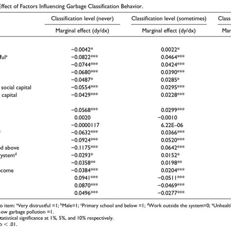 Interactive Table Of Political Situation And Garbage Classification