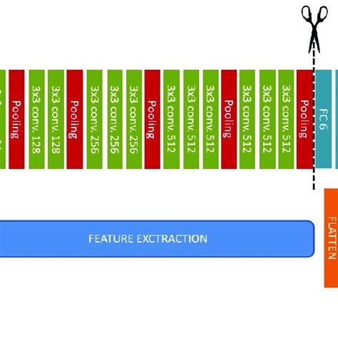 A Schematic Of The Vgg 16 Deep Convolutional Neural Network Dcnn Download Scientific Diagram