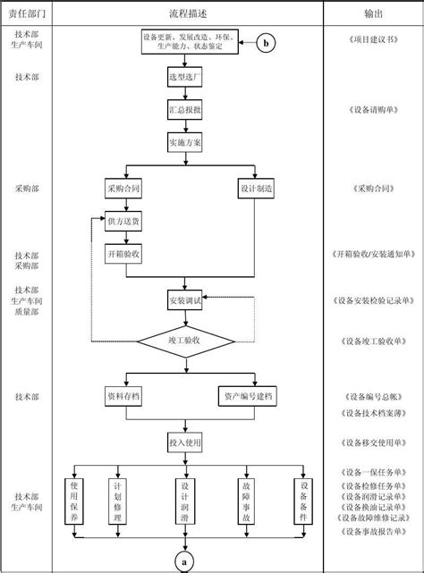 2设备管理流程图word文档在线阅读与下载无忧文档
