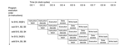 Solved 1 Consider The Multi Cycle Pipeline Diagram