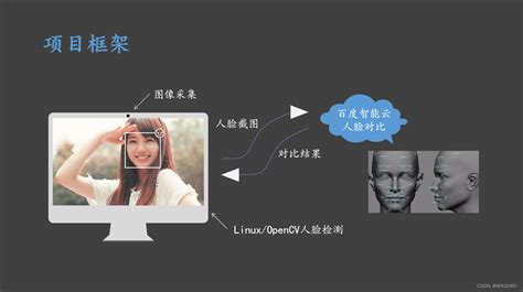 ubuntu下的opencv识别人脸 采用百度智能云平台方案 人脸识别考勤机 c opencv 百度智能云 人脸识别 考勤管理 csdn博客