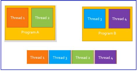 Parallel And Asynchronous Programming Dot Net Tutorials
