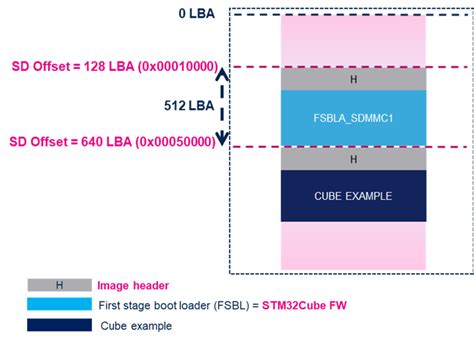 STM CubeMP Package Boot Architecture Stm Mpu