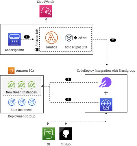 Using Codepipeline For Bluegreen Deployment And Cloud Cost
