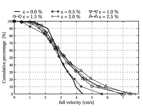 10 Influence Of Air On Settling Velocity Download Scientific Diagram