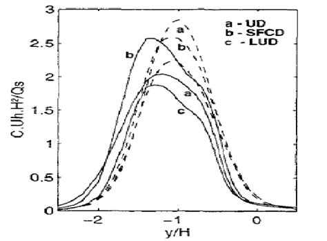 Spanwise Surface Normalized Concentration Profiles — Coarse Grid