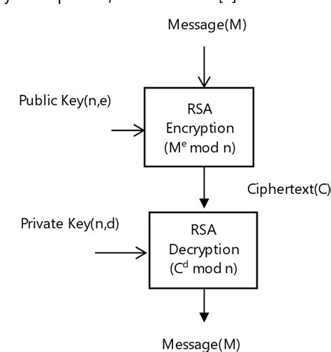 Figure 1 From Merging Of Amsco With Rsa Algorithm For Message Security