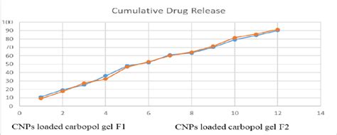 Comparative Drug Release Profile Of Celecoxib Loaded F1 Carbopol Gel Download Scientific