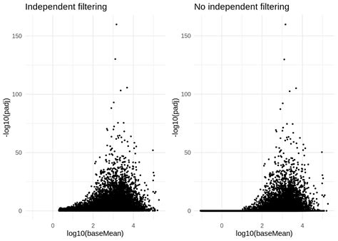 Deseq2 Analysis With R Part 03